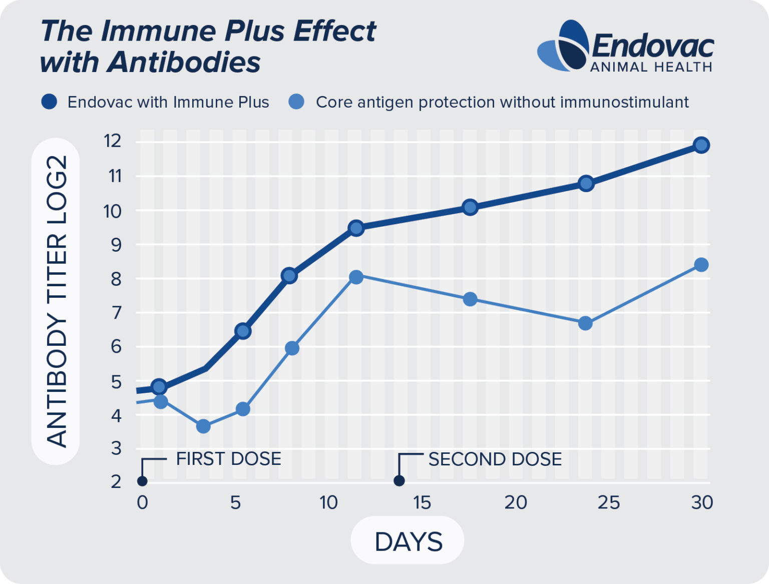 Vaccine Technology | Endovac Animal Health